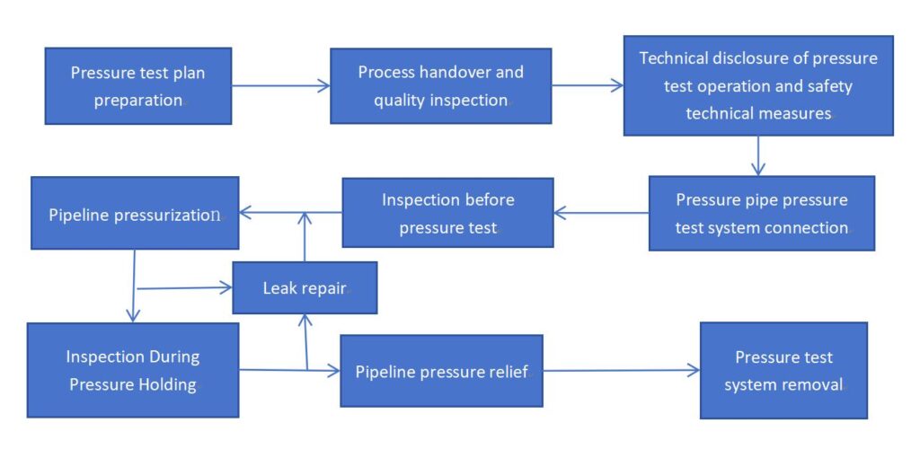Pipeline pressure testing requirements and procedures | Hebei Haihao ...